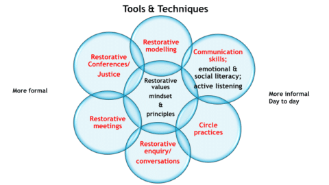 The Restorative Toolkit